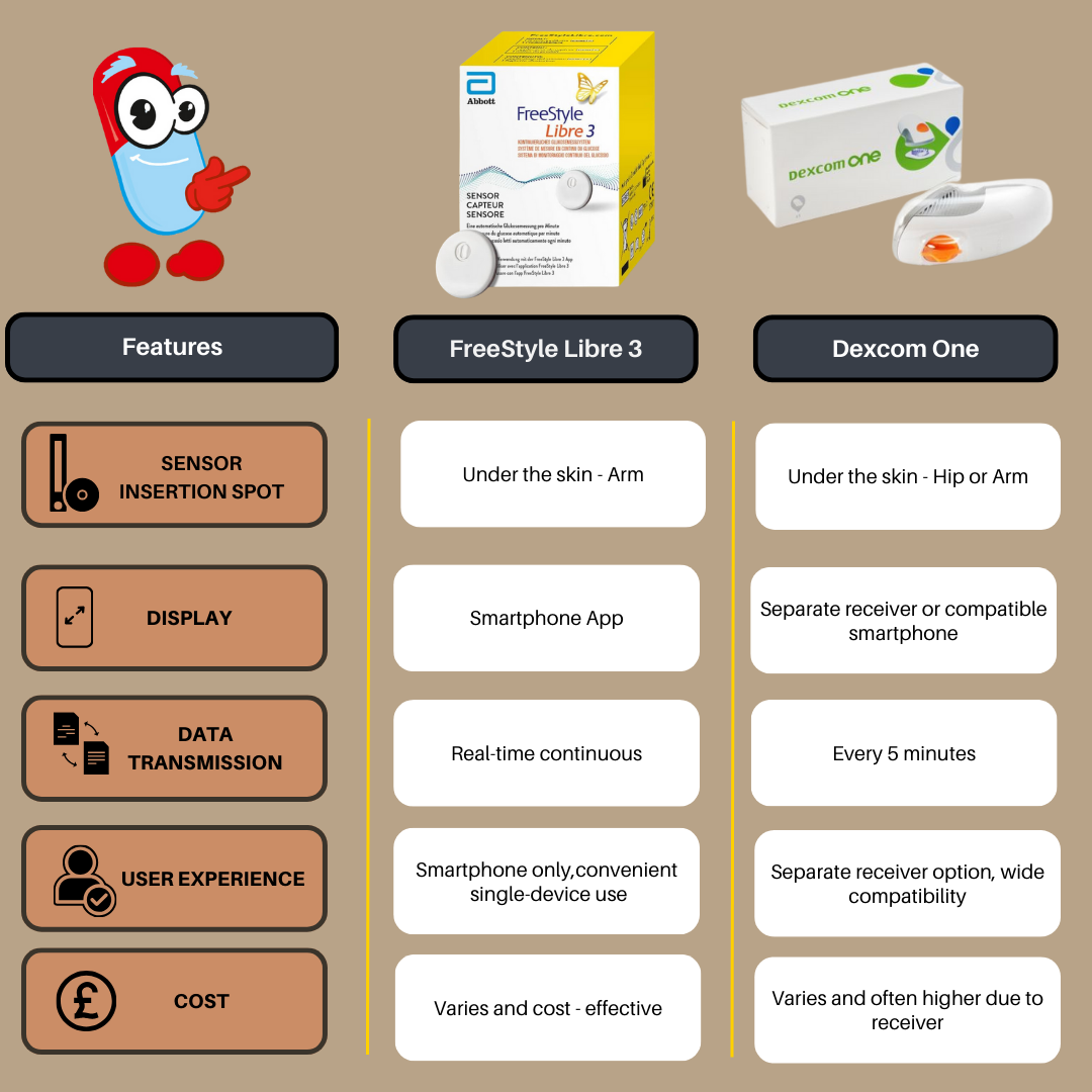 Buy Dexacom One Online at Pharmacy Planet - Continuous Glucose Monitoring